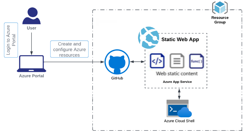 How to create a static HTML web app by using Azure Cloud Shell?
